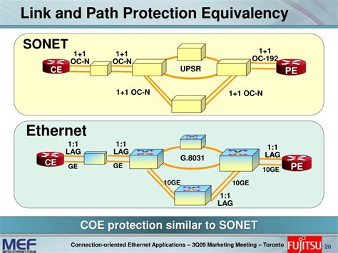 Ppt Connection Oriented Ethernet Attributes And Applications