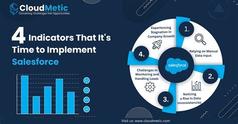 Cloudmetic On Linkedin Salesforce Crm Technology Salesforceservices Salesforceconsulting…