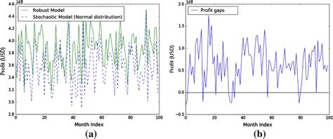 The Realized Profit Of Robust Optimization Model And The Stochastic