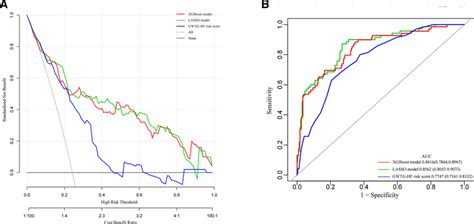 A Pairwise Comparison Of Roc Curves For Xgboost Model Lasso Model