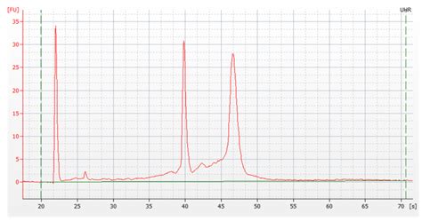 Rna Input Recommendations