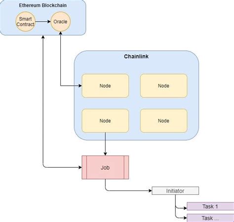 A Brief Guide To Hybrid Contracts Oracles And Chainlink Hackernoon