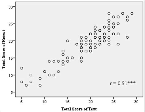 Scatter Plot Of The Relation Between Test Retest Of Rses Total Scores