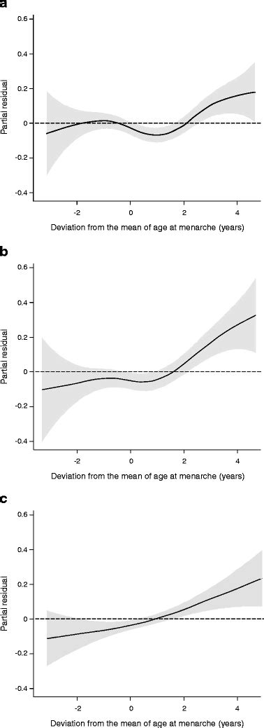 Partial Residual Plots For Gam Analyses In Women With Pre Menarcheal