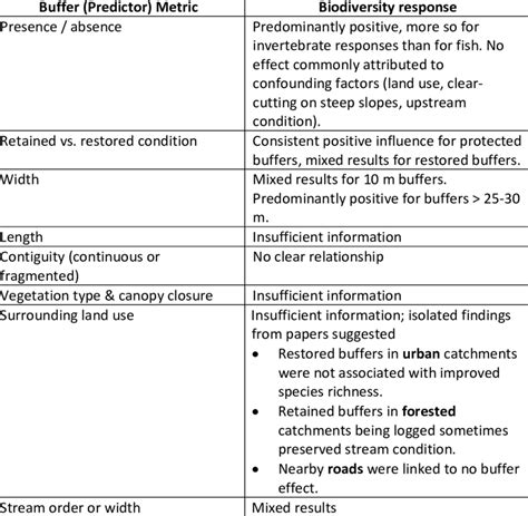 Summary Results For Riparian Buffer Metrics Download Table