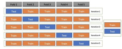 Suraj Das On Linkedin Ml Statistics Resampling Cross Validation Kfold Cross Validation