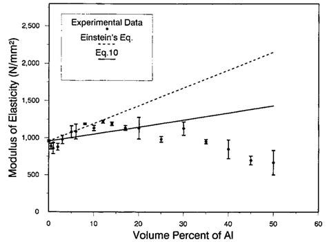 Modulus Of Elasticity Of Hdpe —al Composite Versus Volume