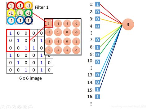 Cnn与为什么要做dnn（deep Neural Network李弘毅 机器学习）cnn用到dnn Csdn博客