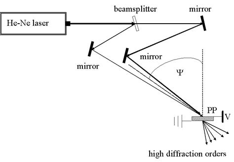 Geometry Of Three Wave Mixing Used In The Photorefractive Polymer Pp