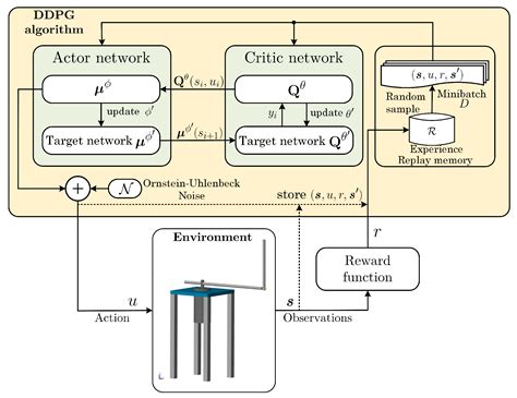 modeling simulation and control of a rotary inverted pendulum a reinforcement learning based