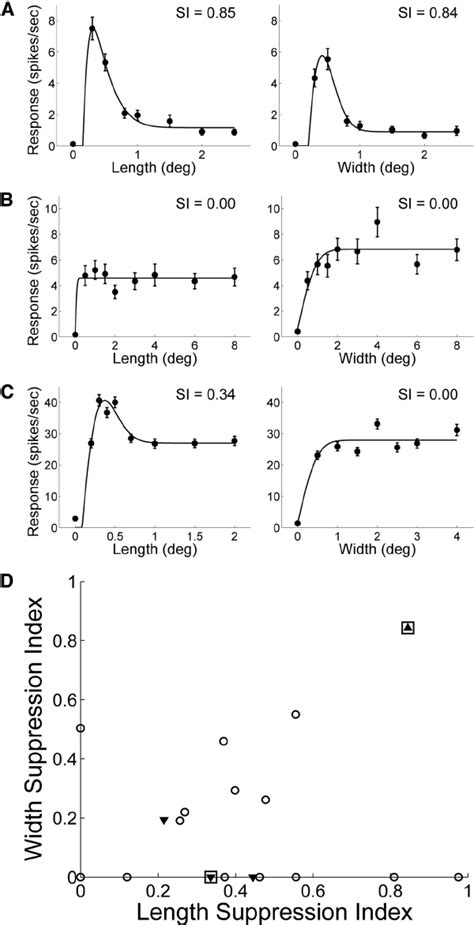 Length And Width Tuning In V1 A C Length Tuning Left Column And Download Scientific Diagram