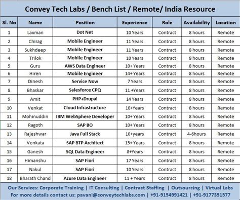 Pavani Devatha On Linkedin Remote Dotnet Mobileengineer Aws Dataengineer Cloudinfrastructure…