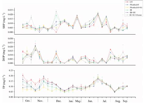 concentrations of soluble reactive phosphorus srp dissolved organic