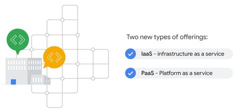 Google Cloud Fundamentals Core Infraestructure Introducing Google Cloud IaaS PaaS And SaaS
