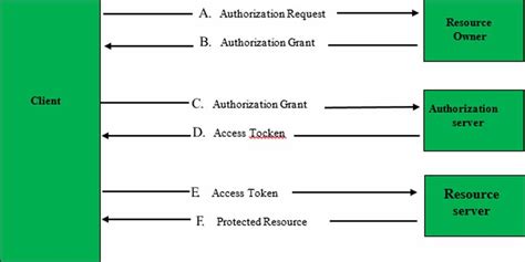 Abstract Protocol Flow Of Oauth 20 Download Scientific Diagram
