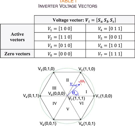 Figure 1 From A Space Vector Modulation Strategy For Pmsms Operating At