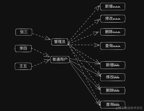 基于nest js的rbac权限控制设计 掘金
