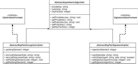 uml diagram for an example asymmetric cipher hierarchy download