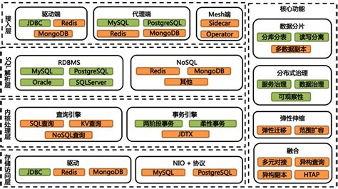 The Pluggable Platform Completely Disassembles Apache Shardingsphere From Both Technical And