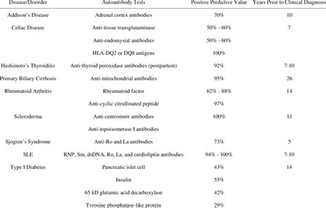 Selected Predictive Autoantibody Tests Download Table