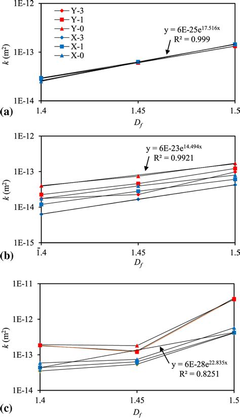 Relations Between The Equivalent Permeability With The Fractal