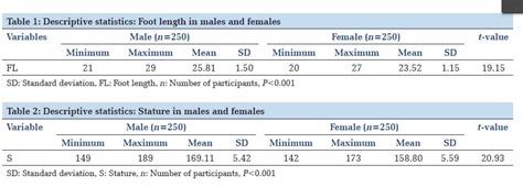 Stature Estimation From Foot Anthropometry In Individuals Above 18