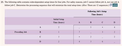 Solved The Following Table Contains Order Dependent Setup