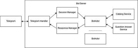 Pattern Of The Chatbot System Functioning Download Scientific Diagram