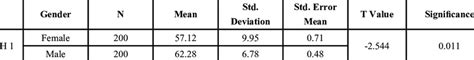 Mean Standard Deviation T Value And Significance By Gender For Pune