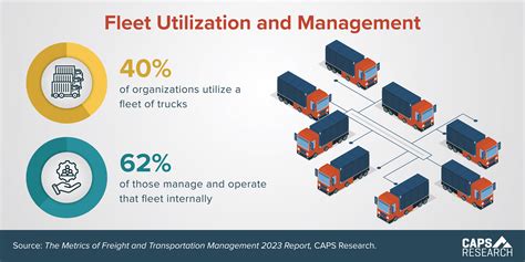 Fleet Utilization And Management