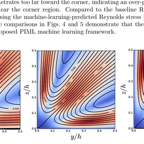 Proposed Physics Informed Machine Learning Piml Framework For