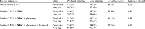 classification accuracies with different feature combinations