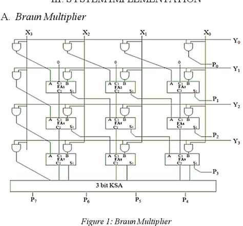 Figure 1 From An Optimized 44 Braun Multiplier For Parallel Processing