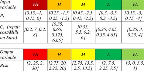 Gaussian Mf Parameters For Input And Output Variables Download