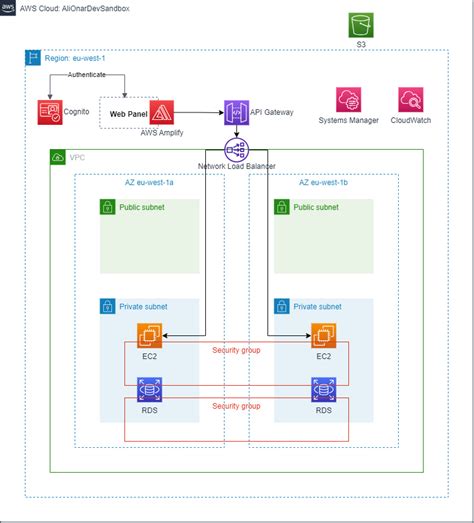 deploying react postgresql and express application to aws by ali