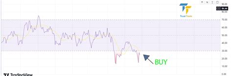 اندیکاتور Rsi بهترین تنظیمات اندیکاتور Rsi آموزش ویدیویی