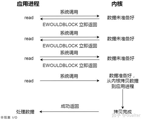 网络编程16：同步、异步、阻塞、非阻塞 知乎