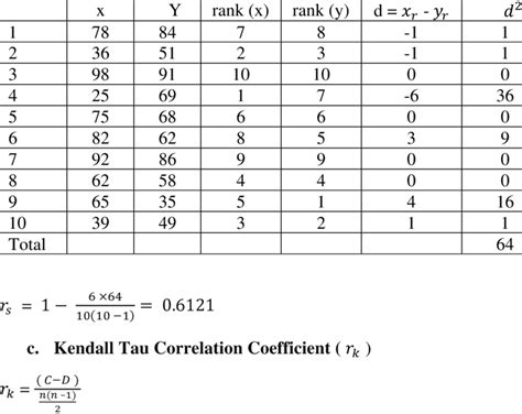 Computation For Spearman Rank Correlation Coefficient Real Life Data