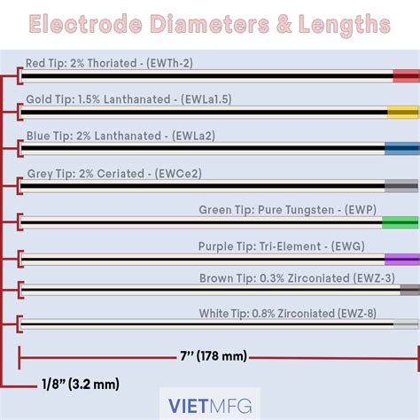 Welding Electrode Types Chart Sexiezpix Web Porn
