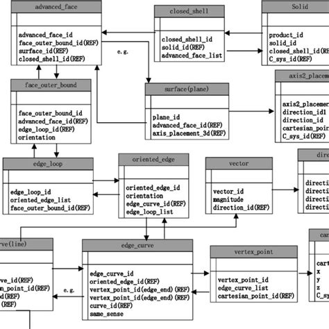 Figure3 Partial Database Schema For Geometrical Representation