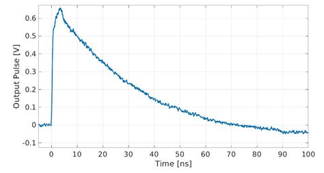 Tediel Srl On Linkedin Timetagging Detectors Picosecond Jitter