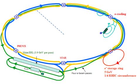 2 Layout Of Erhic Linac Ring Scheme Download Scientific Diagram