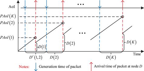 Figure 2 From Information Timeliness Driven Statistical Qos Guarantee In Ris Enabled Wireless