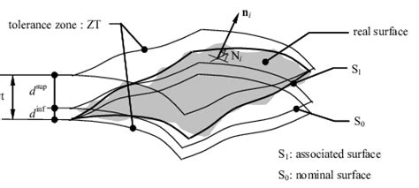 Definition Of A Tolerance Zone Download Scientific Diagram
