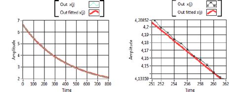 Estimation Results Based On The Ml Method For Multiexponential Signal