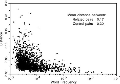 figure 1 from implementation of the semantic component of reading and