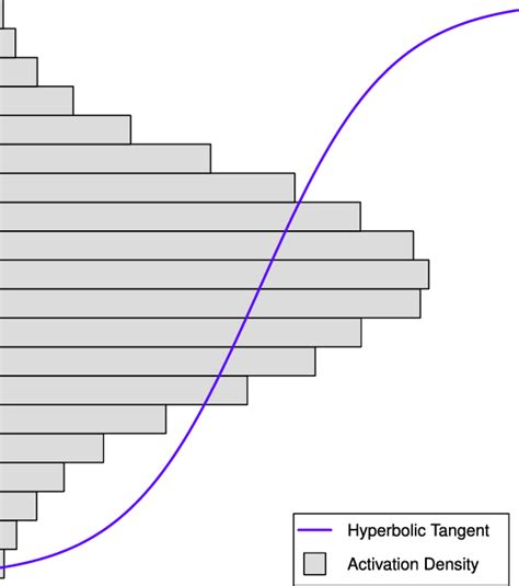 Histogram Of Reservoir Activations And The Hyperbolic Tangent For α Download Scientific
