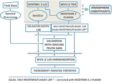 Methodological Workflow Description Of Land Surface Reflectance Lsr