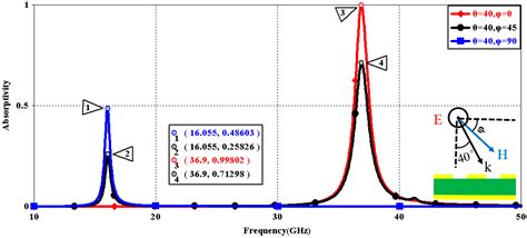 Sensors Free Full Text An Omnidirectional Polarization Detector