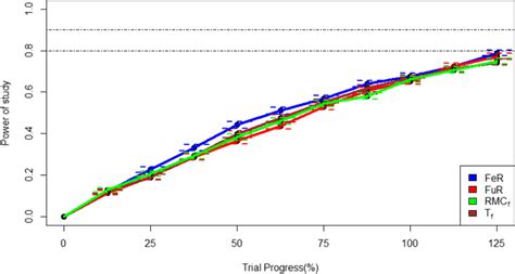 Comparing Fixed Randomisation And Cohort Level Adaptive Randomisation